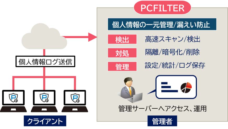 キヤノンITソリューションズ、JSecurityの個人情報漏えい対策ソリューション「PCFILTER」の提供を開始 – ニュース – 株式会社 JSecurity